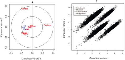 Biplot And Score Plot Of The First Two Canonical Functions Panel A