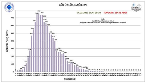 Kandilli Rasathanesi on Twitter RT HalukOzener Şubat saat de Sofalıcı