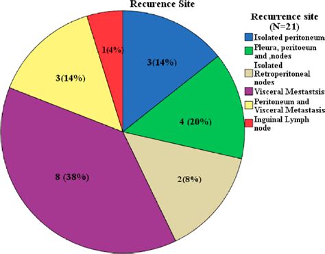 distribution of recurrence sites download scientific diagram