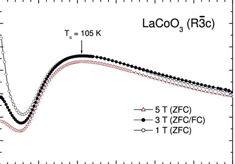 Temperature Dependence Of The Molar Magnetic Susceptibility χ M T In