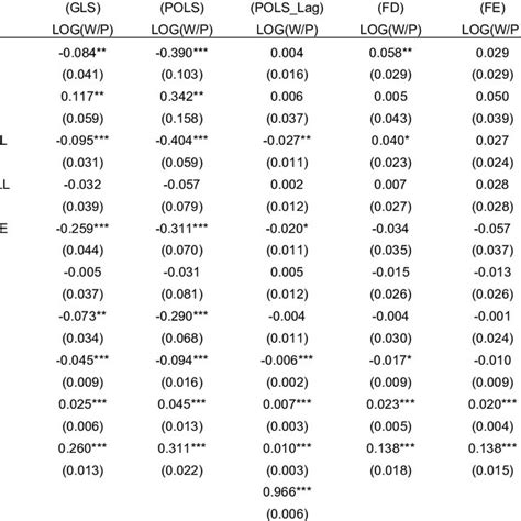 Sensitivity Analyses Ii Different Estimation Strategies Download Table