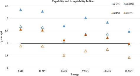 Cp And Cpk Vs Energy Three‐monthly Capability And Acceptability