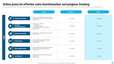 Sales Transformation Powerpoint Ppt Template Bundles Ppt Presentation