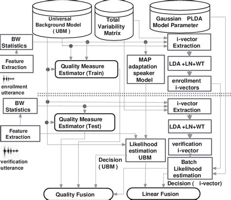 Schematic Block Diagram For Proposed Speaker Verification System