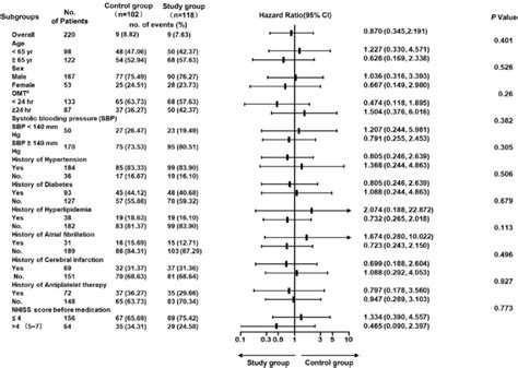 A Comparison Of Safety And Efficacy Between Long Term Dapt And Intensive Statins Combined With