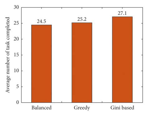 average number of tasks completed under three algorithms download
