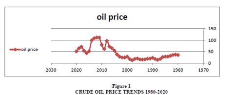 The Effect Of The Ruling Variables On Global Oil Prices Vs The