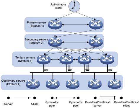 Support 04 Ntp Configuration H3c