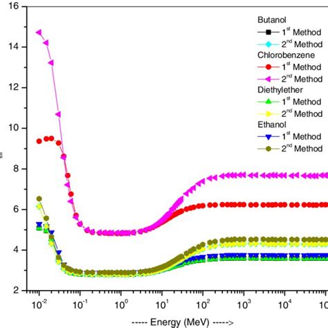 Plot Of Effective Atomic Number Computed With The Two Different Methods