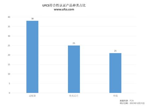 截至12月：ufcs融合快充认证产品数量突破80款 终端快充行业协会 Fast Charging Alliance