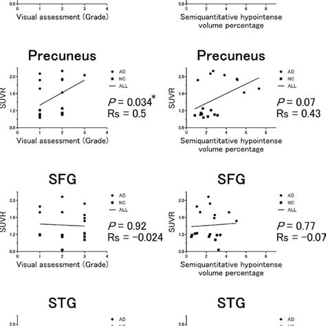A Graph Of Correlations Among The 4 Point Scale Of Padre Images The