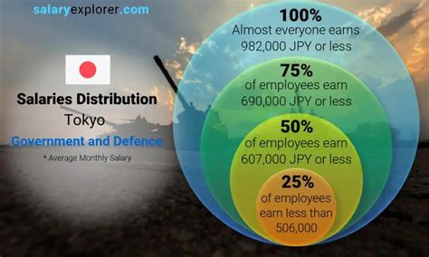 Government And Defence Average Salaries In Tokyo 2023 The Complete Guide