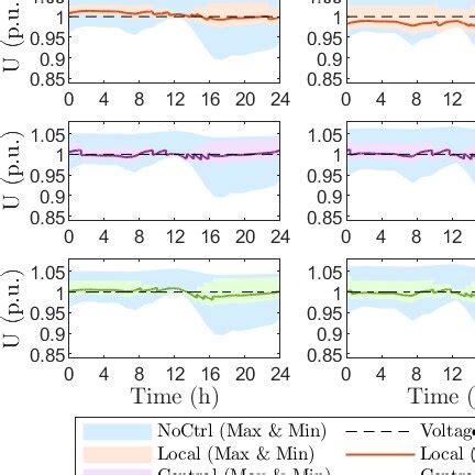 The Average Voltages Together With Their Maximum And Minimum Voltages