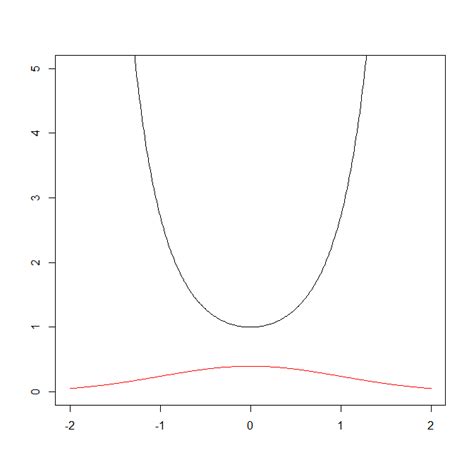 Is The Following Function A Normal Distribution Cross Validated