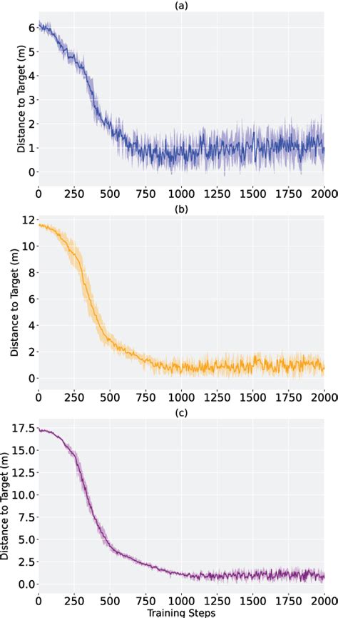 Figure 4 From Drone Landing On Moving Ugv Platform With Reinforcement Learning Based Offsets