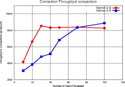 Figure From A Measurement Study Of The Linux Tcp Ip Stack Performance
