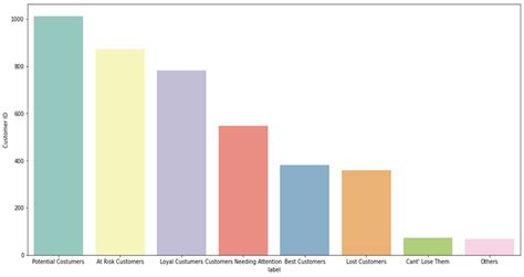 Github Suciaulyaputricustomer Segmentation This Project Aims To Gain Businees Insight Of
