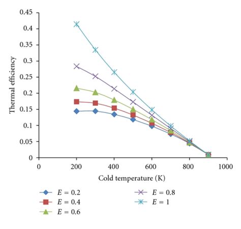 Variations Of Thermal Efficiency Against Cold Temperature For Different