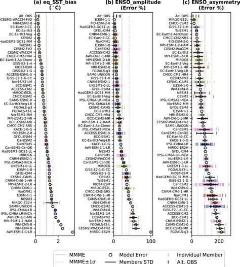 Error Metrics Calculated For Ensemble Simulations From The Coupled Download Scientific Diagram