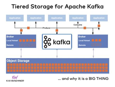 Tieredstorage Apachekafka Kafka Usecases Databases Kai Waehner