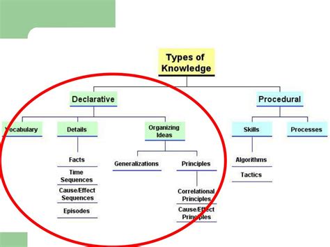 Ppt Navigating Knowledge In The 21st Century Understanding Content For Engaged Learning