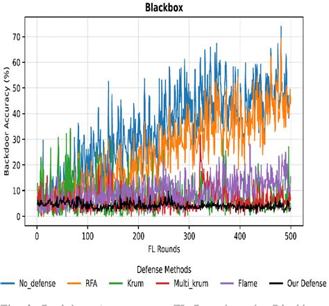 Figure 3 From Privacy Preserving Backdoor Attacks Mitigation In