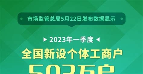 数说中国丨一季度全国新设个体工商户503万户同比增长143％腾讯新闻