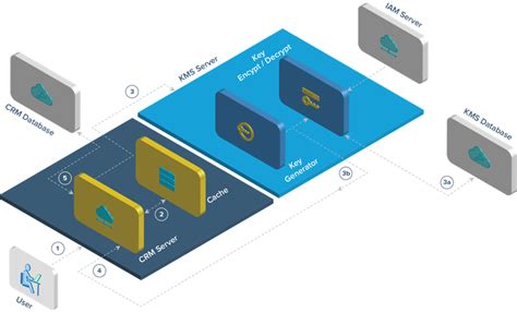 解析Zoho CRM系统数据安全加密流程