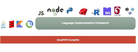 GitHub Firatgursoy Graalvm Presentation I Ve Prepared A Presentation About Oracle S GraalVM