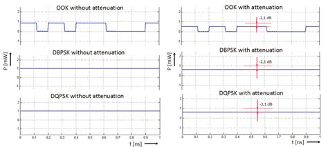 Comparison Of Signal With Attenuation And Without Attenuation Of Each Download Scientific