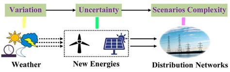 Impact Of AI Artificial Intelligence And Energy Storage On Renewable Energy Trends In