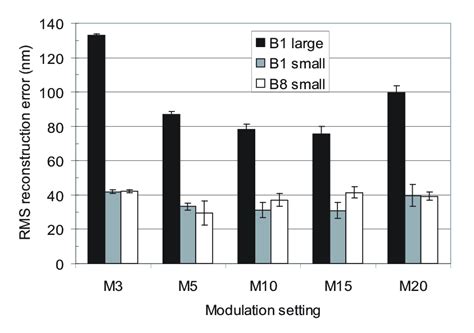 wavefront reconstruction error as a function of modulation at the