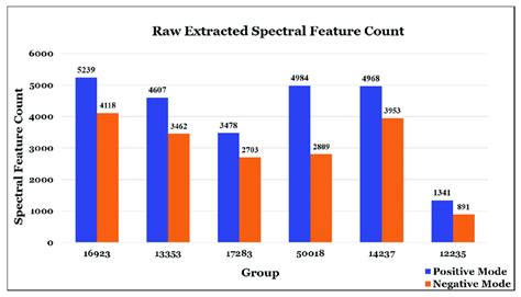 Degree Of Overlap For All Extracted Spectral Features The Graph Shows Download Scientific