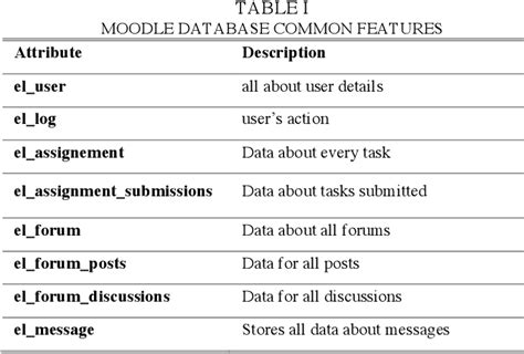 Table I From Learning Style Identification Using Semisupervised Self