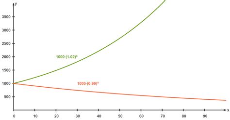 Exponentielle Wachstumsfunktionen Kurvendiskussion Online Lernen
