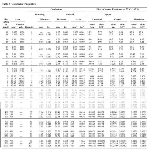 Nec Chapter 9 Tables