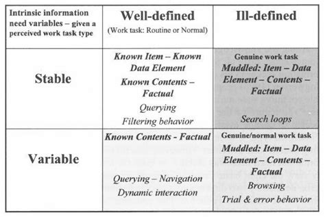 Matrix Of Four Distinct Cases Of Information Requirements Taken From Download Scientific