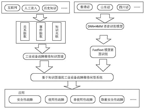 一种基于知识图谱的工业设备故障维修问答系统的制作方法
