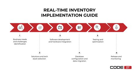 Real Time Inventory Management System Development Guide Technologies