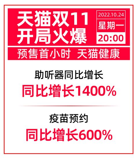 预售1小时！天猫双11多个健康品类预售翻倍增长品牌金额产品