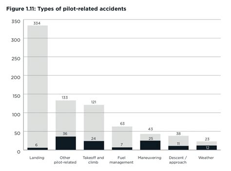 Fatal Accidents Down Even As Flight Hours Increase — General Aviation News