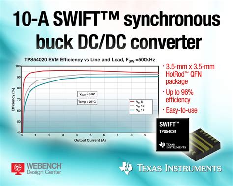 A DC DC Converter Claims Highest Current Density Benefits