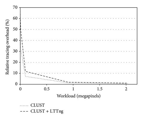 Overhead Of Clust Tracing And Unified Clust Lttng Tracing Relative To
