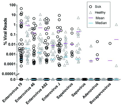 Percentage Of Reads Matching Different Viruses In Fecal Swabs From Icd