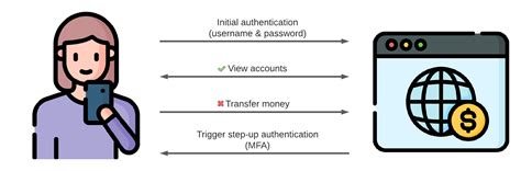 Step Up Authentication With Oauth And Openid Connect