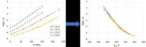 Relaxation Time Scaling Illustration Based On Pde Data Left Panel