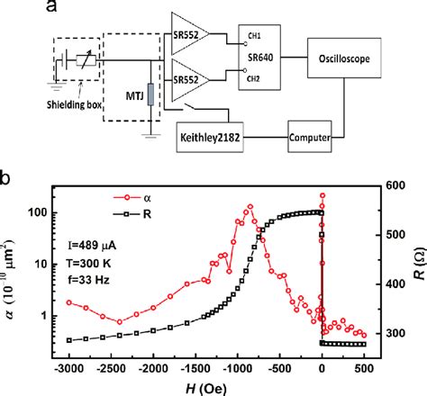 A Schematics Of Low Frequency Noise Measurement Setup B The