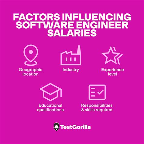 What To Pay A Software Engineer Testgorilla