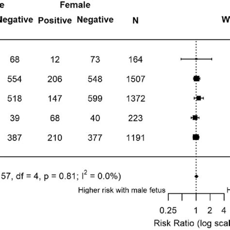 Forest Plot Of The Association Between Fetal Sex And Risk Of Maternal
