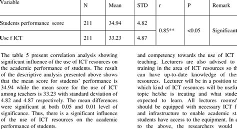 Correlation Analysis Showing The Influence Of The Use Of Ict Resources